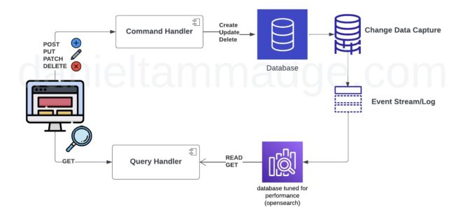 What is event driven? The five types of event-driven architecture ...