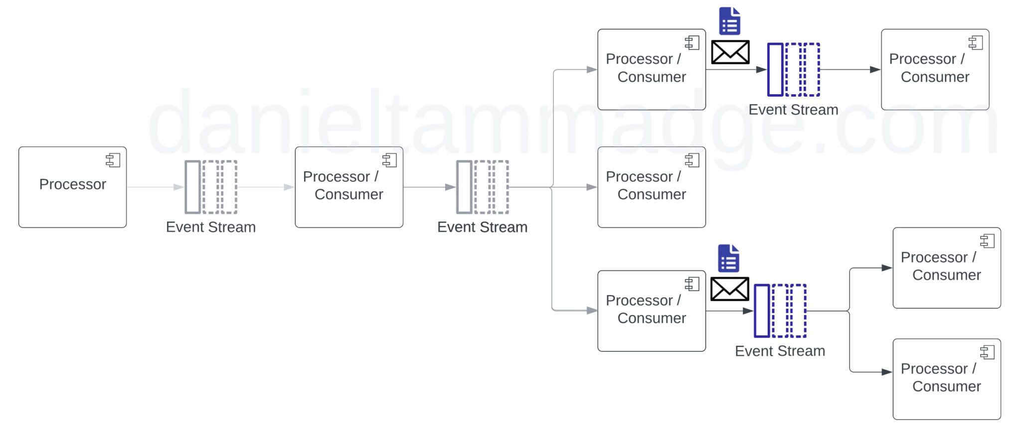 What is event driven? The five types of event-driven architecture – DanielTammadge.com