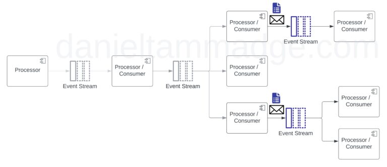 What is event driven? The five types of event-driven architecture ...