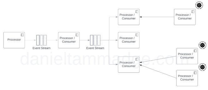 What is event driven? The five types of event-driven architecture ...